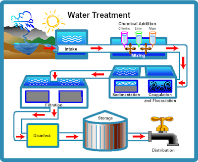 Wastewater Definition and Wastewater Treatment Steps | Waste Solution ...