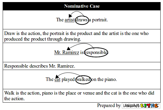 Cases of Nouns: Nominative (Subject) Case