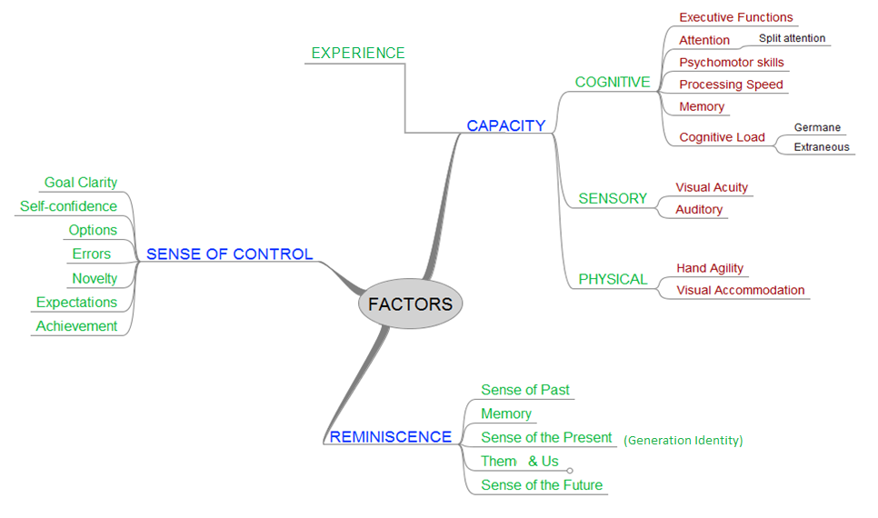 Figure 6.1 Factors which need to be considered when designing e ...