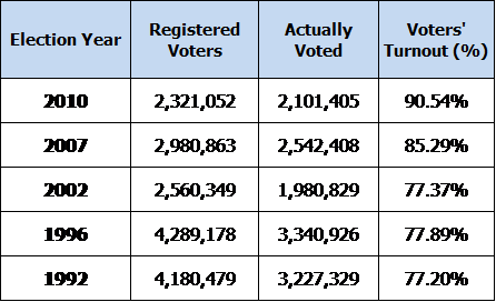 STATISTICS: May 2018 Barangay and SK Elections