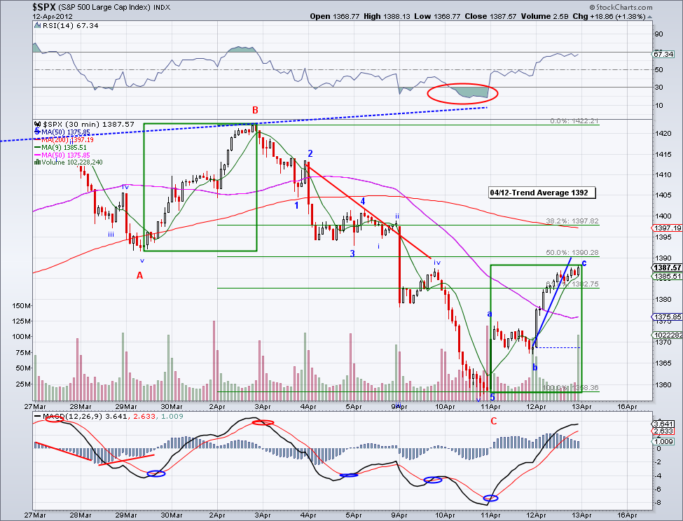 Trending Waves : Bull Flag target met