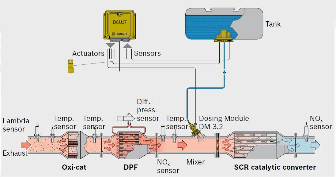 Blog Mecánicos: Cómo reducir los NOx con un sistema SCR