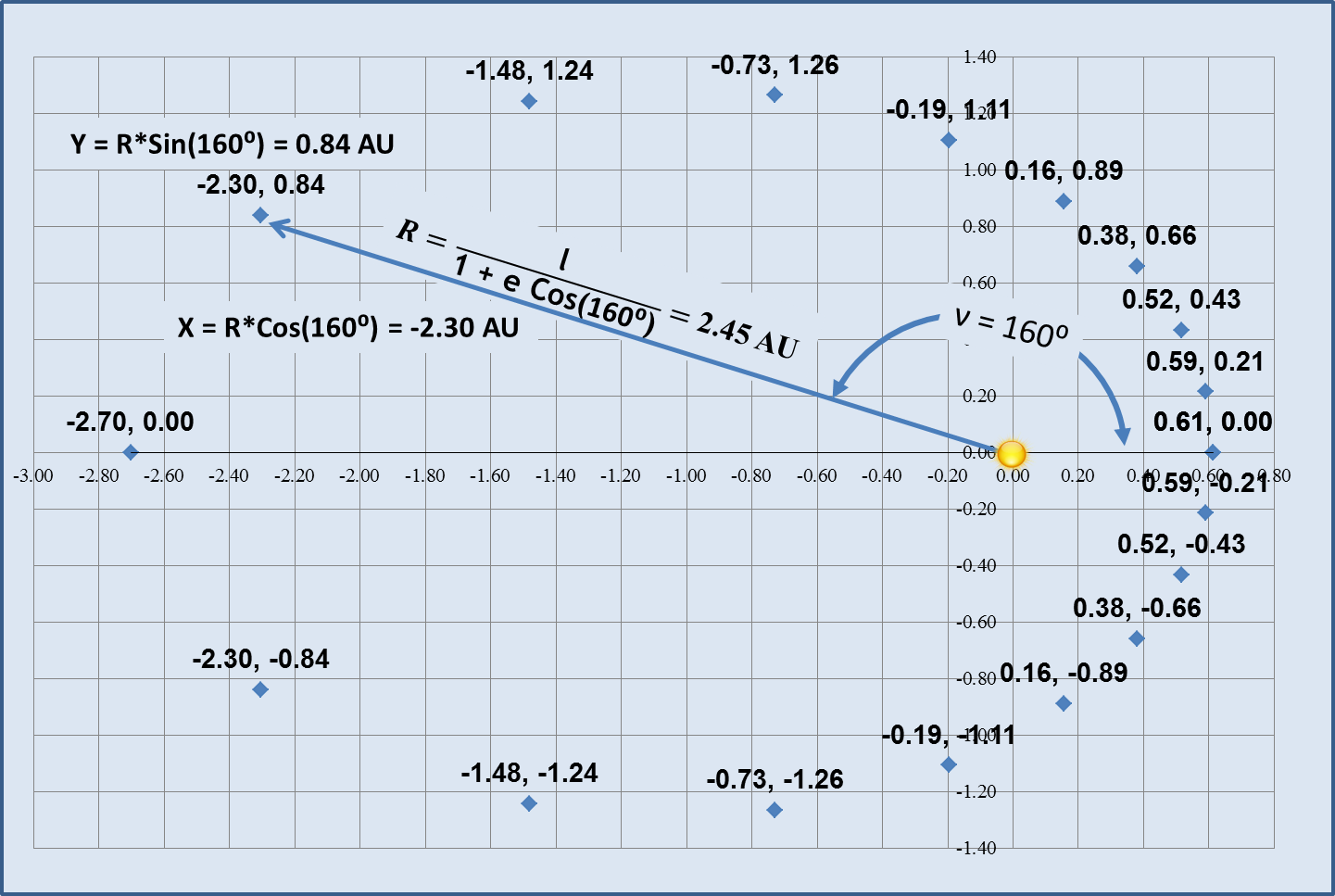 A Thought Experiment: Plot Orbits and Tell Time