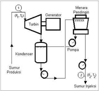 TIPE PEMBANGKIT LISTRIK PANAS BUMI (PLTP) ~ Teknik Eksploitasi Panas Bumi
