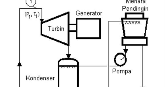 TIPE PEMBANGKIT LISTRIK PANAS BUMI (PLTP) ~ Teknik Eksploitasi Panas Bumi