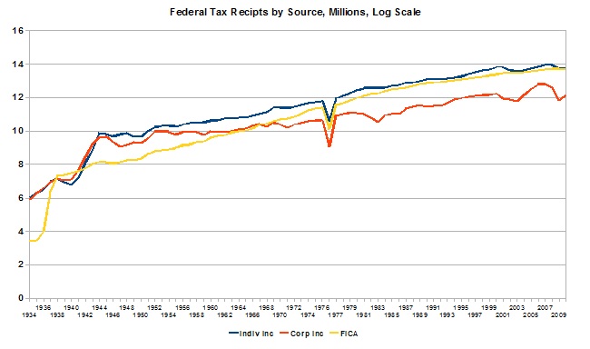 Federal Government Tax Receipts (Defining by Sources) - Business Insider