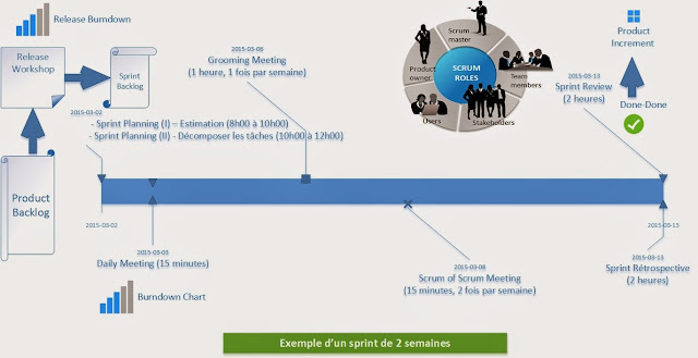 Agile Sherbrooke: Scrum 101: Aperçu général de l'approche Agile/Scrum