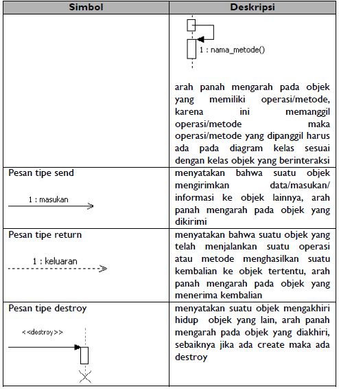 Pengertian Sequence Diagram - Sistem Informasi