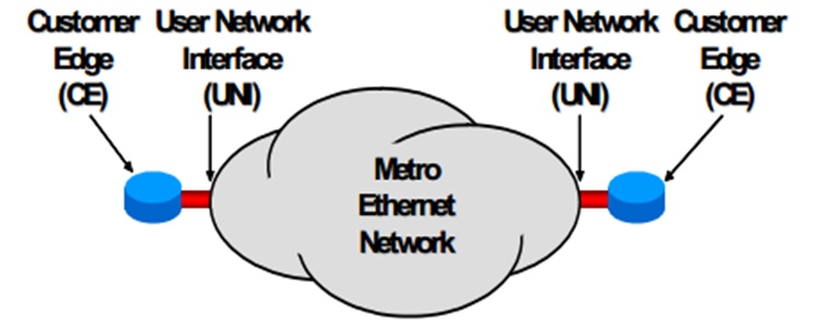 Metro Ethernet