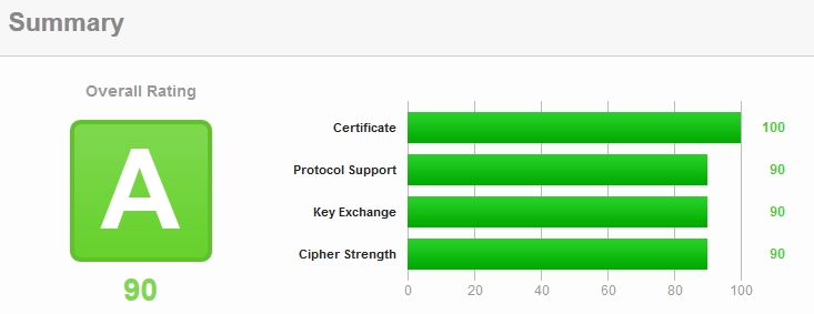 Web Application Security - from the start: Tuesday Top Tip - Qualys SSL ...