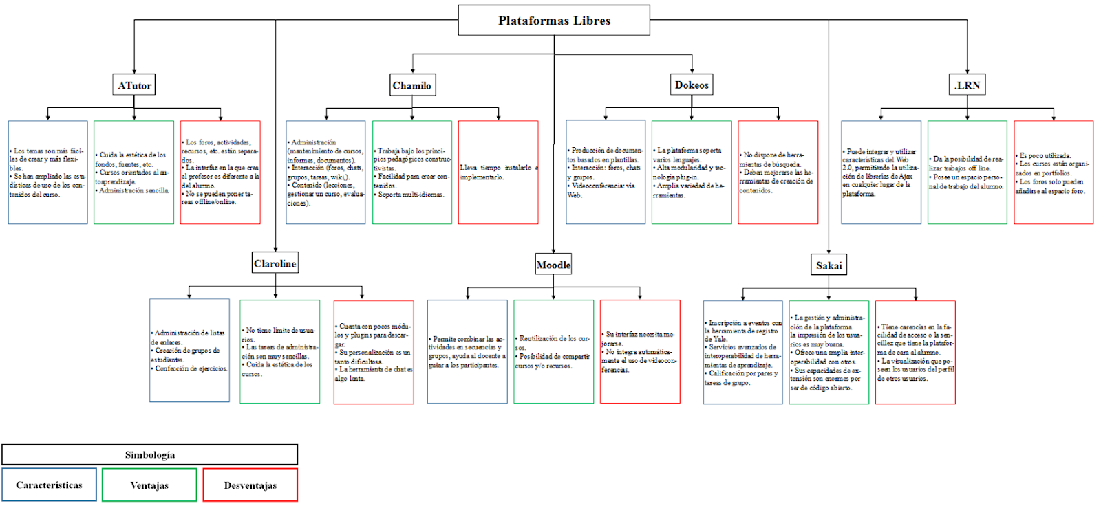 Act. No. 2: Mapa Conceptual de Plataformas Libres ~ Administra y Configura Plataformas E-Learning