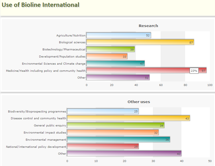 Blog do CRIA: Summary Report of Bioline International User Survey