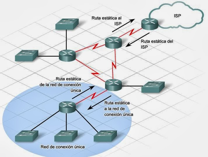 DISPOSITIVOS DE INTERCONEXION: ROUTERS
