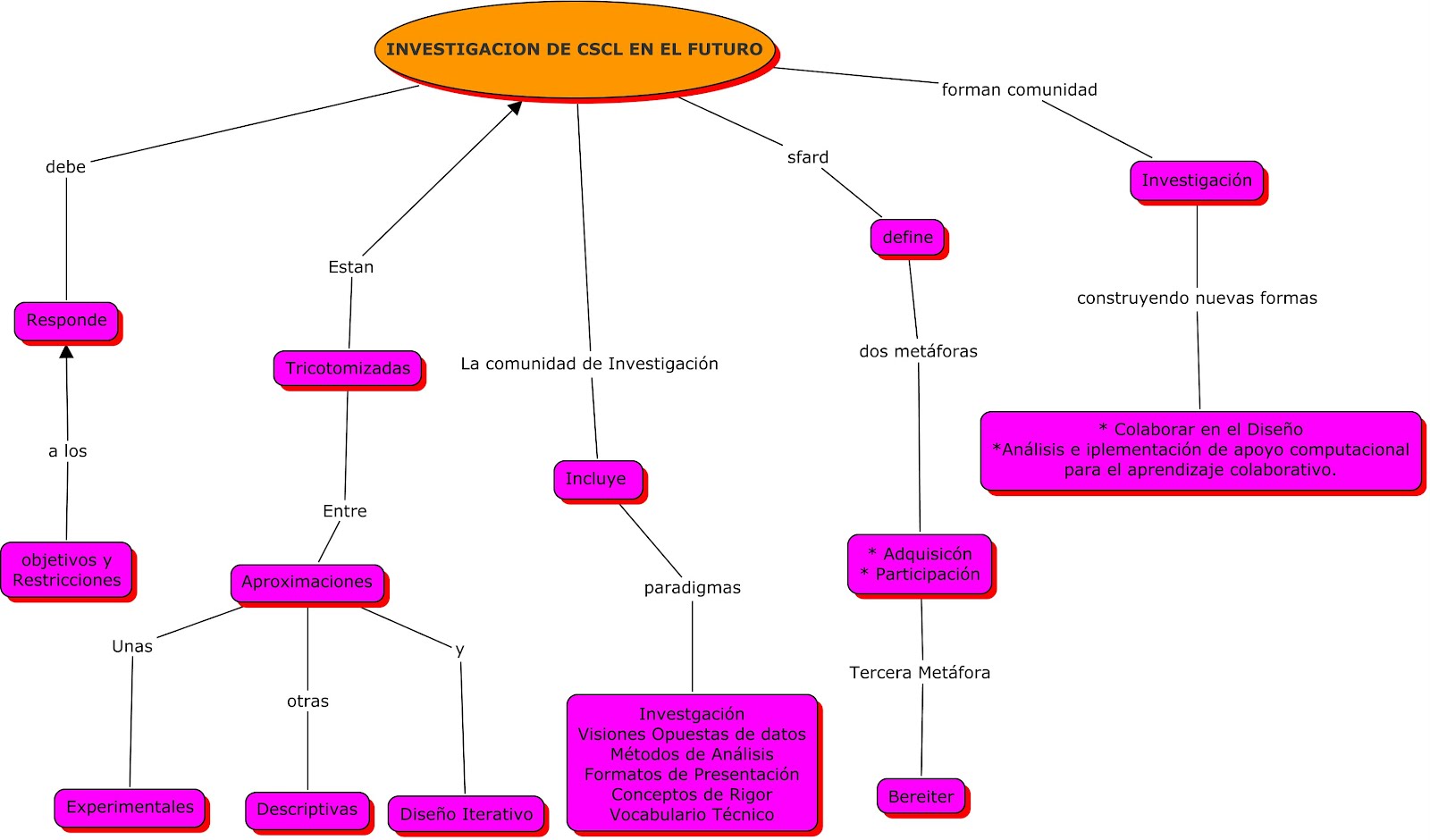 NUEVAS TECNOLOGIAS DE LA INFORMACION: MAPA CONCEPTUAL
