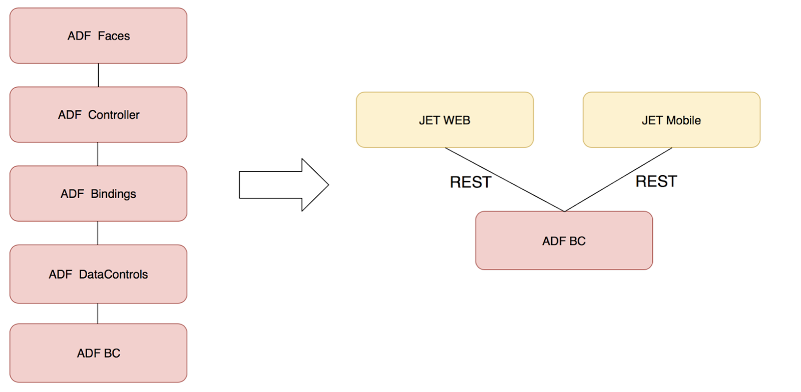 Adf Practice Oracle Adf And Oracle Jet Work Together Architecture Patterns