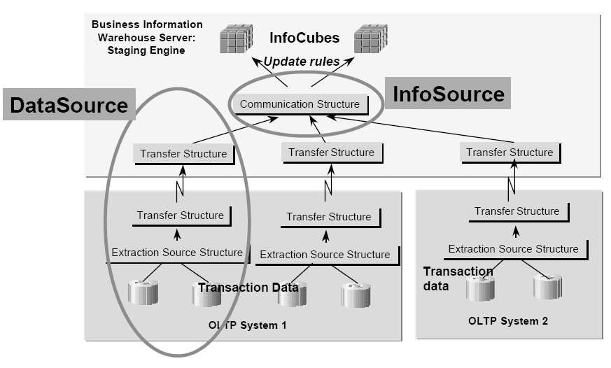 SAP R/3 Extraction and BW Overview - SAP ABAP