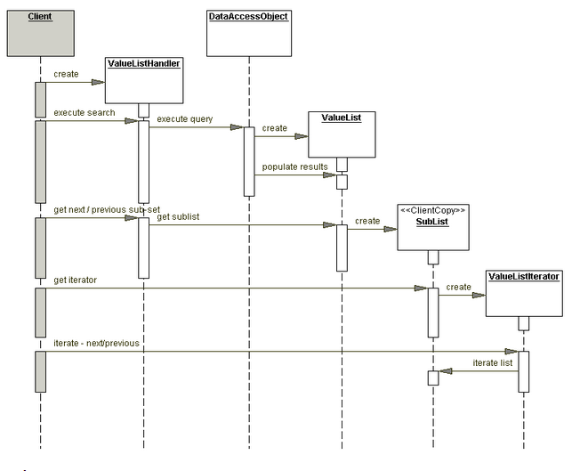 Verano Patrones De Diseño Data Access Object Dao