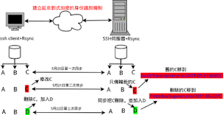 自由的足跡: SSH + Rsync的備份機制