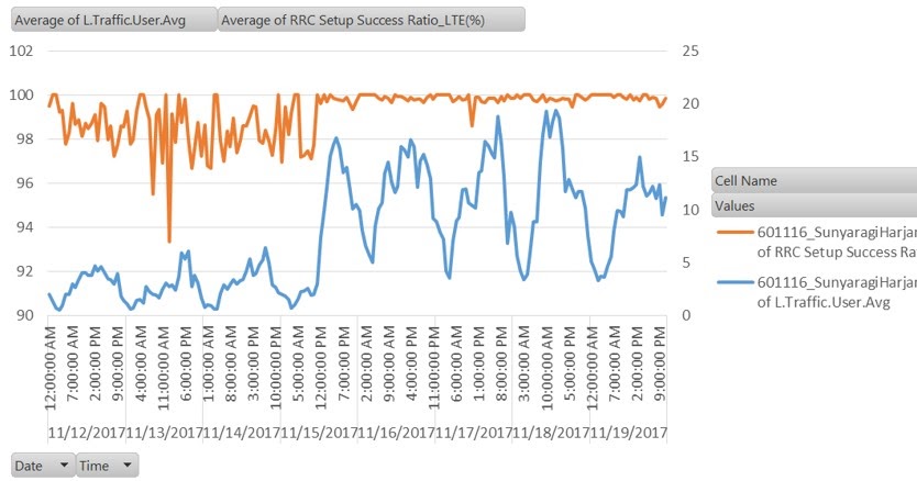 RF Optimization Tips: RRC Setup Success Rate Improvement due to high L ...