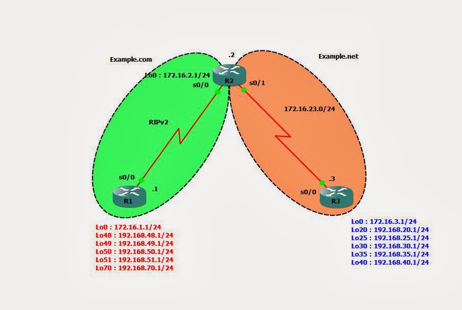 Zaw Min Htann's Notes: Redistribution Between RIP and OSPF Zaw Min Htann's Notes: Redistribution Between RIP and OSPF