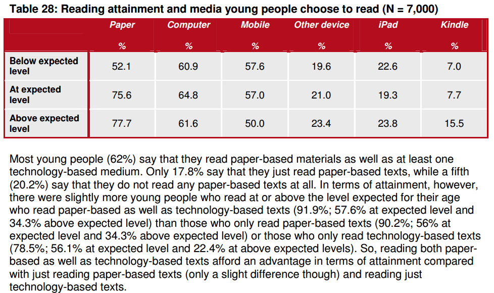 Reading: On-Screen Versus In-Print