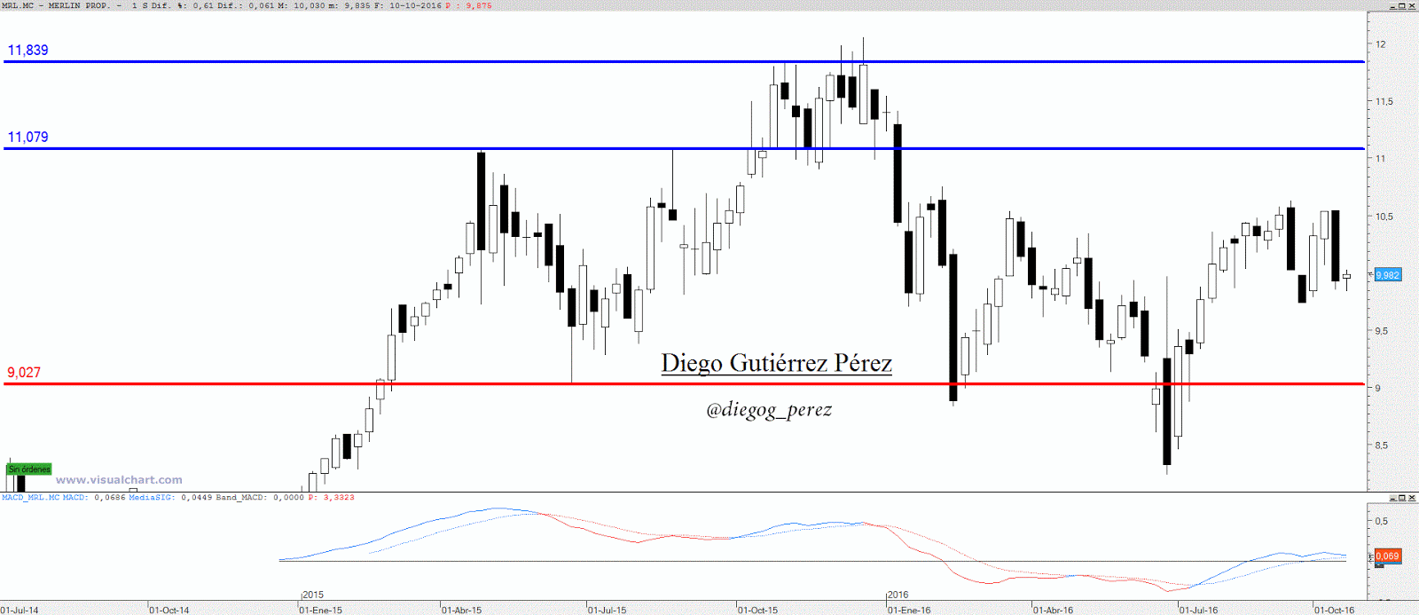 DIEMAR TRADING: Análisis de Merlin Properties.