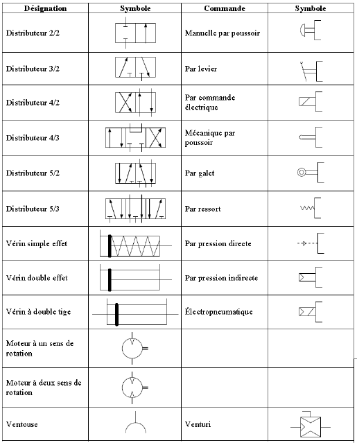 les symboles pneumatique