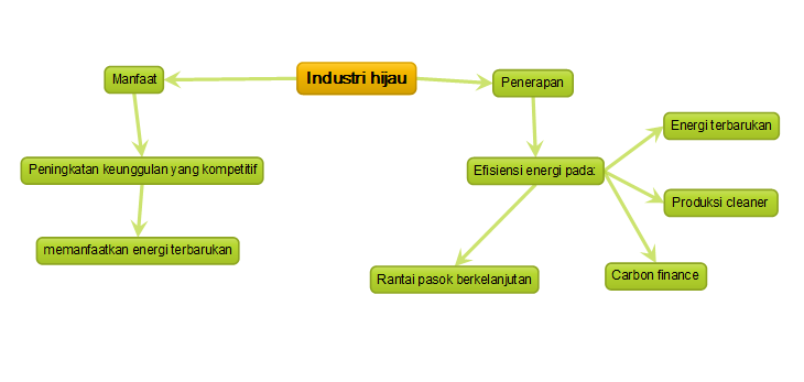 KimintekHijau.com: Penerapan dan manfaat industri hijau mind map ...