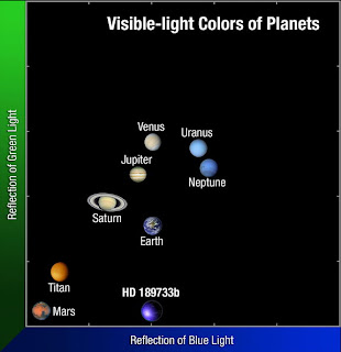 Warna Planet HD 189733b telah dikenalpasti.