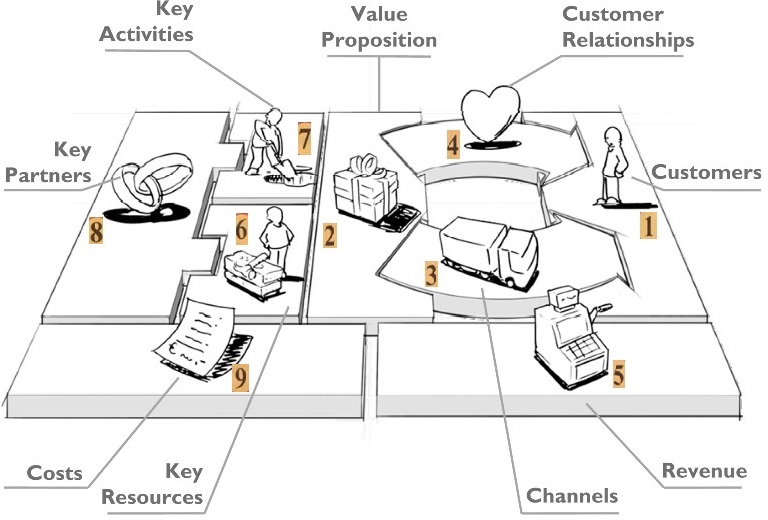 Cara Praktis Membuat Bisnis Model Canvas (BMC) - BLOG INSPIRASI BISNIS