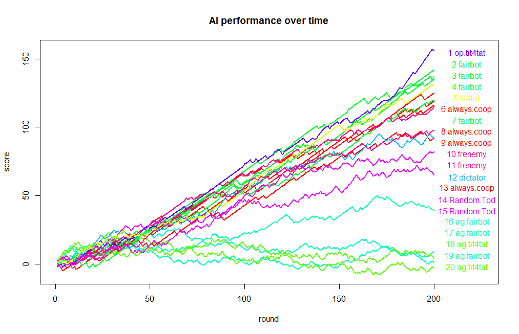 Econometrics By Simulation: Tit for Tat - Axelrod tournament style ...