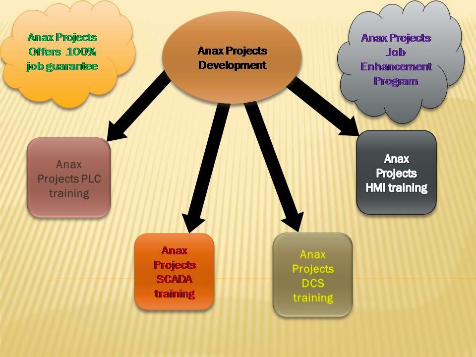 Automation Training in Noida-Anax Projects Development Automation Company