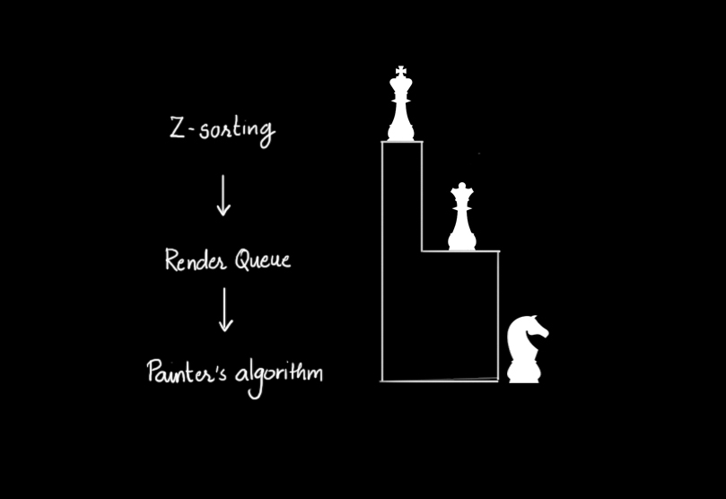 Rendering order and Z-sorting