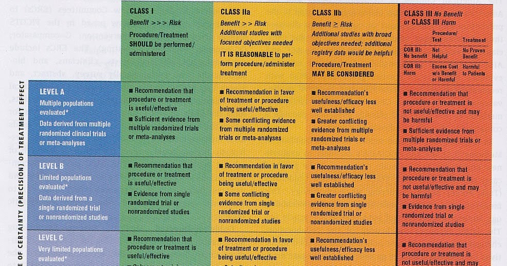 Levels Of Evidence