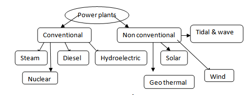 Basic Civil and Mechanical - Unit 3 Notes ~ Vidyarthiplus (V+) Blog - A ...