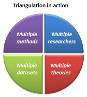 Triangulasi dan Validitas Penelitian Kualitatif - SIAP UJIAN