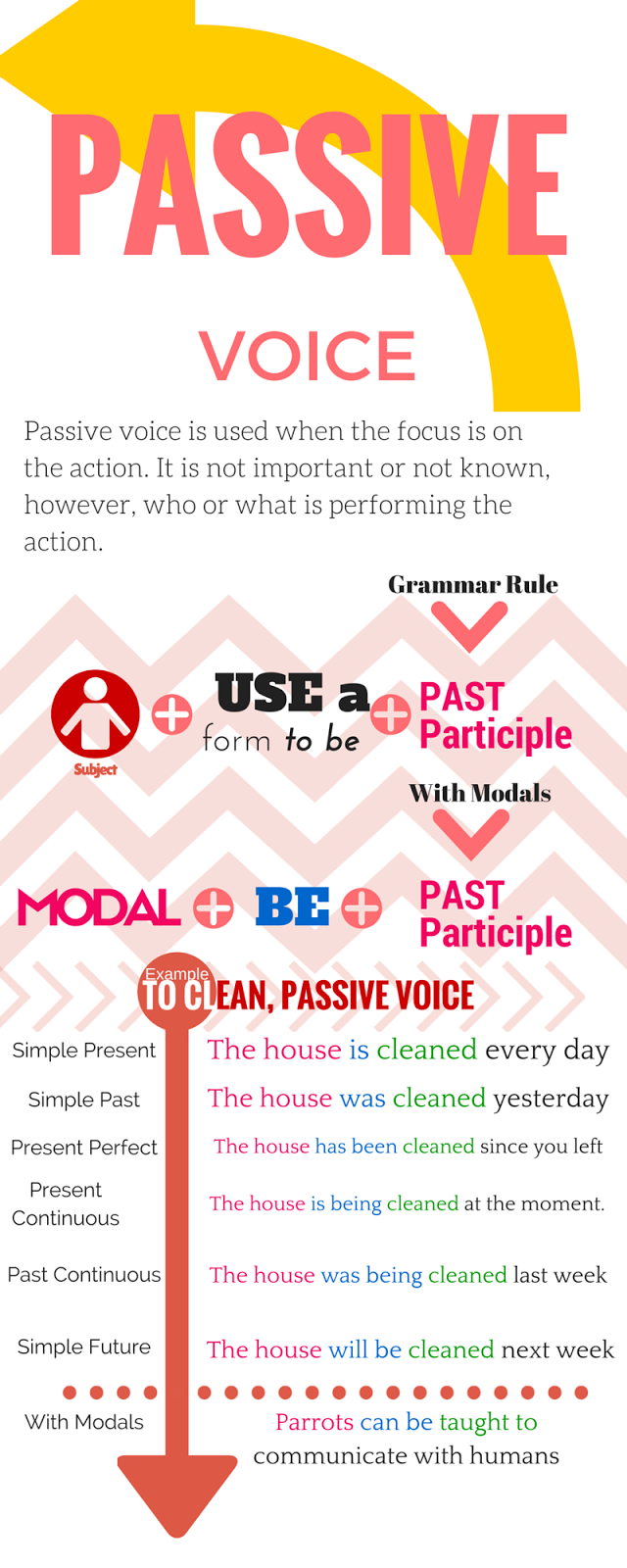 infographics about: passive voice