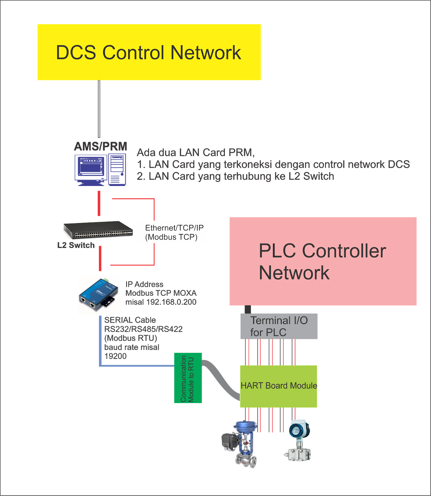 Catatan Instrumatika: Mengenal Hart Multiplexer (HART MUX)