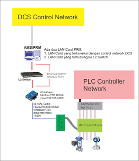Catatan Instrumatika: Mengenal Hart Multiplexer (HART MUX)