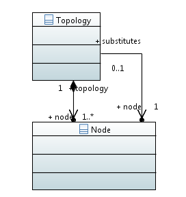 Simplify the Cloud: The TOSCA Object Model