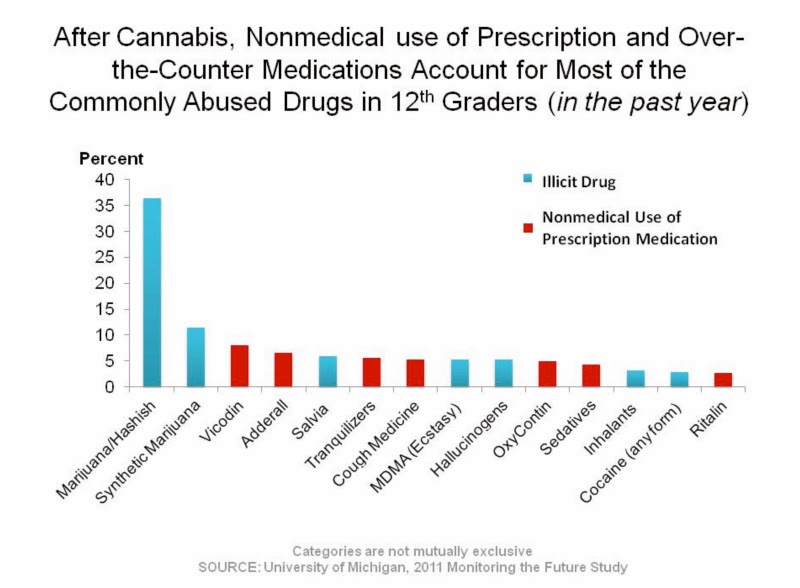 Students Stopping Prescription Drug Abuse: Facts and Stats here in Canada