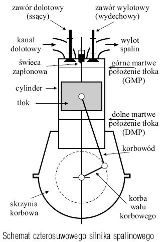Silniki cieplne: Rodzaje silników