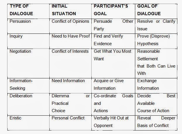Mriga Williams: Argument Theories - Walton’s Dialogue Theory