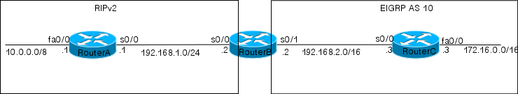 EIGRP and OSPF Summary & Redistribution Routes | Cisco Central