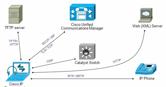 What is CUCM Group?