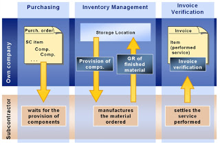 Sap procurement process - ksebit