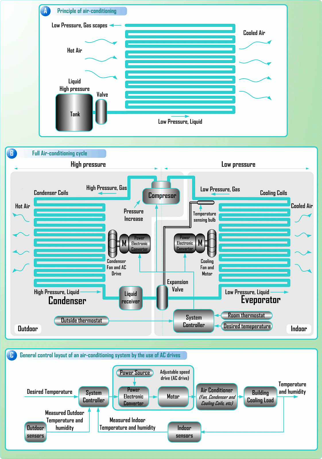 Electrical and Electronic Engineering: Air-Conditioning Principle of ...