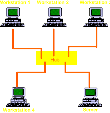 Basic Networking knowledge: 8.HUBS/REPEATERS