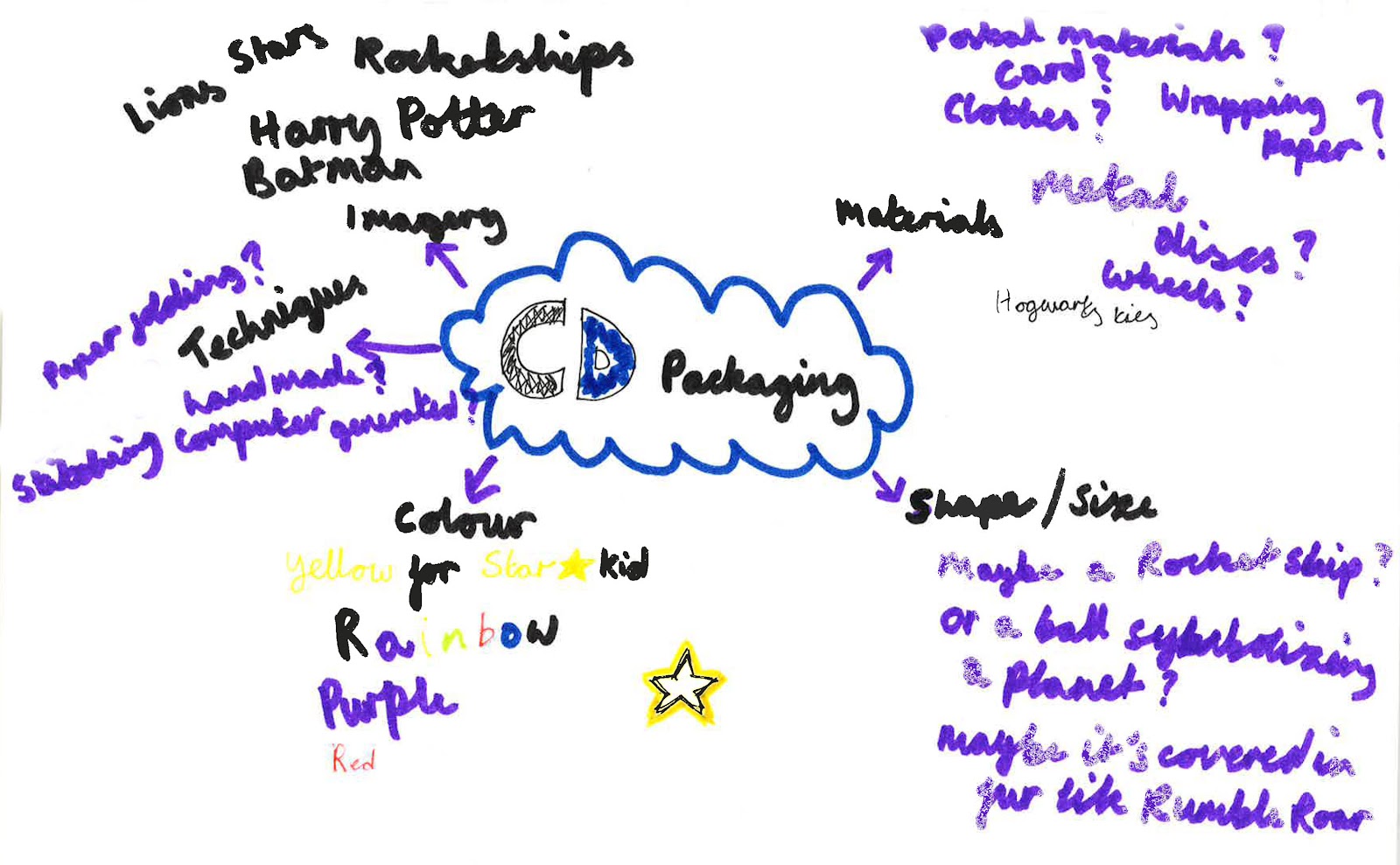 Zoe Thornton: CD packaging Mindmap and Moodboard