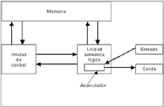 Diseño Unid: Modelo de Von Neumann